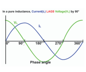 Phase Angle and Power Factor In AC Circuits? | Newtek Electricals
